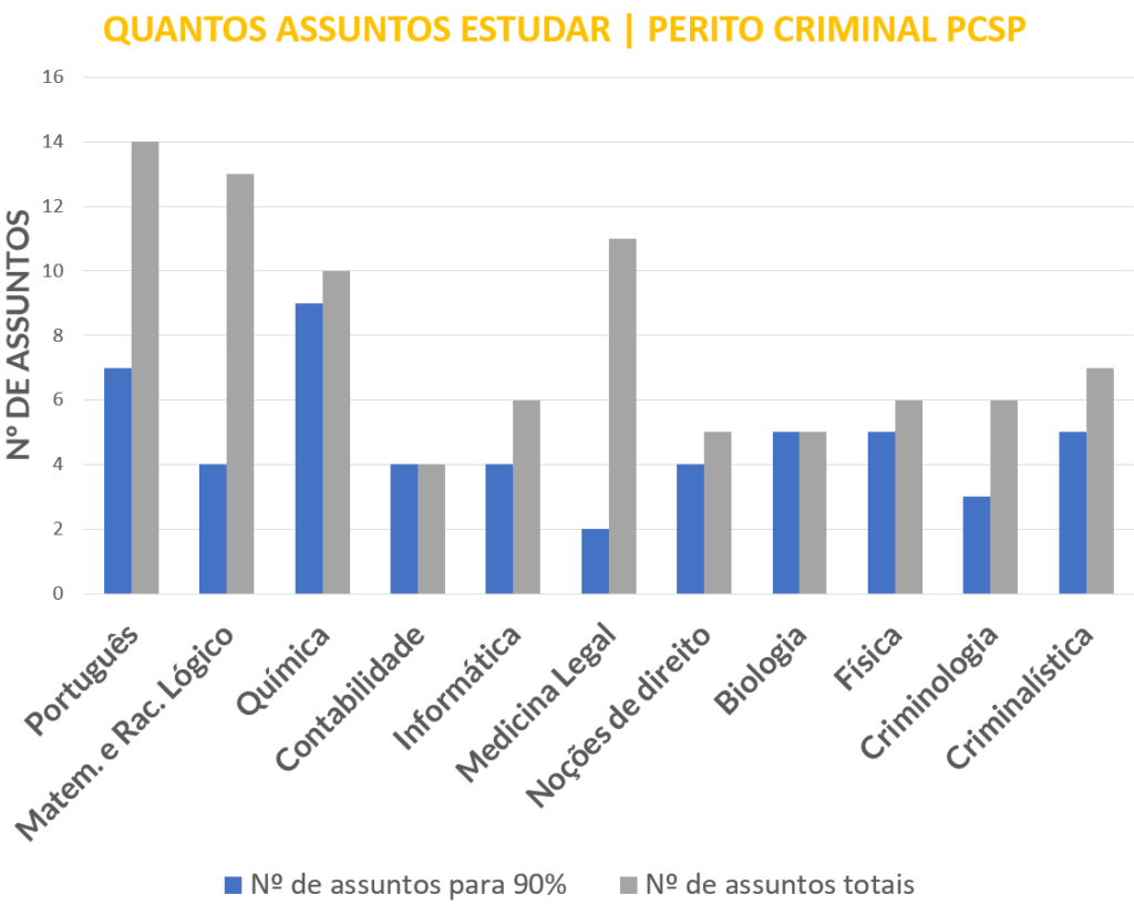 Perito Criminal PC SP: 60% edital pode garantir a sua aprovação