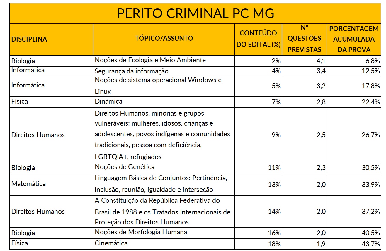 Perito Criminal PC MG: Como estudar 10 assuntos mais relevantes