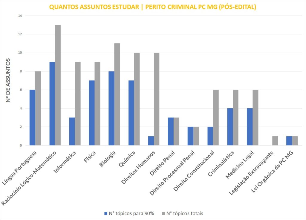 Concurso Perito PC MG: 60% edital garante a sua aprovação