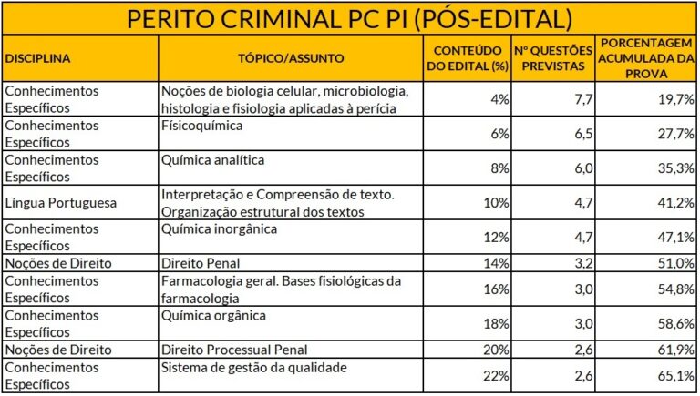 Concurso Perito PC PI: 10 assuntos mais relevantes para a prova